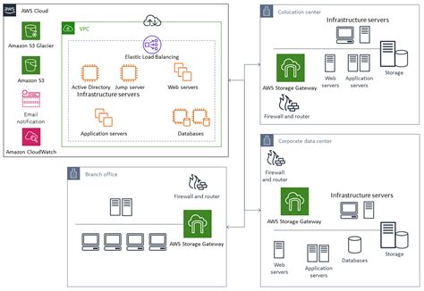 将集中式备份管理解决方案迁移到云端以提高可用性 Aws 规范性指导