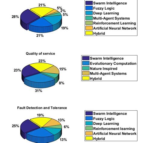 Ai Approaches In Relation To Different Wsn Challenges Download