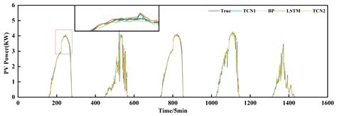 Sustainability Free Full Text Hybrid Photovoltaic Output Forecasting Model With Temporal