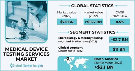 Medical Device Testing Services Market Size Report 2032