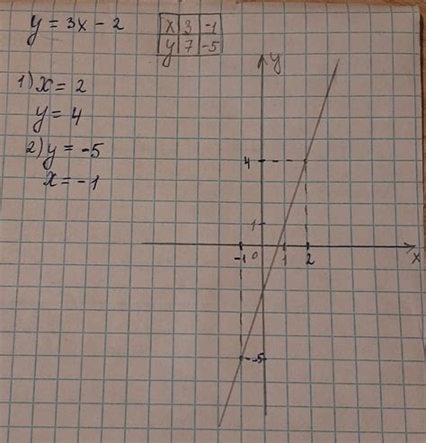 Побудуйте графік функції Y 3x 2 Користувачись графіком знайдіть значення функції якщо