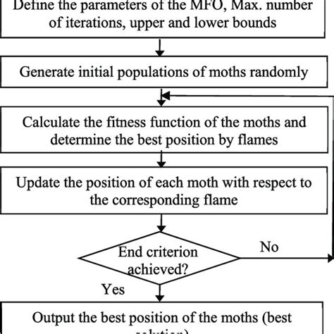 The Flow Chart Of The Hfpso Algorithm Download Scientific Diagram