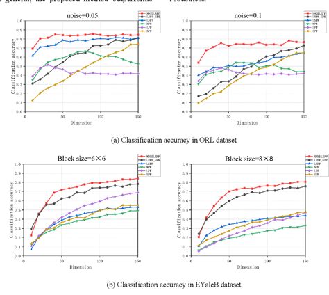 Figure 2 From Non Negative Sparse Discriminative Low Rank Preserving Projection For Robust Face