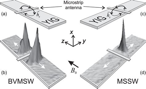 Figure 1 From Phase Reciprocity Of Spin Wave Excitation By A Microstrip Antenna Semantic Scholar