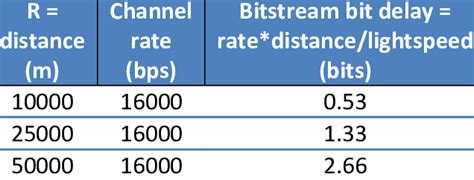 Bitstream Bit Delay Based On Relay Distance Download Scientific Diagram