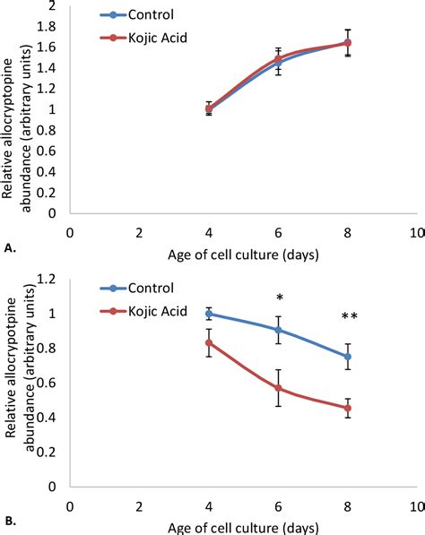 Figure 2 From Defining The Roles Of Polyphenol Oxidase In Dopamine And Esculetin Synthesis In