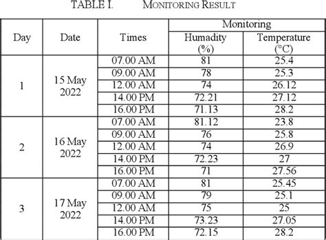 Table I From Design Of Iot Based Oyster Mushroom Monitoring And Automation System Prototype