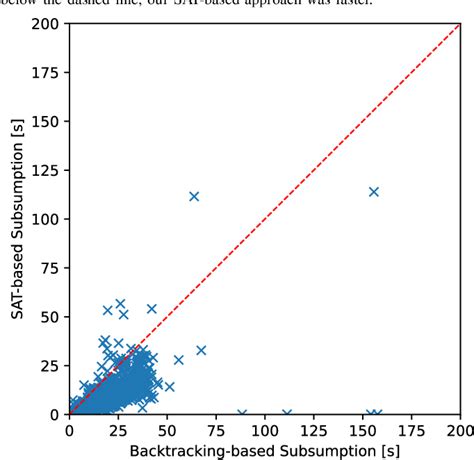 Figure 1 From First Order Subsumption Via Sat Solving Semantic Scholar