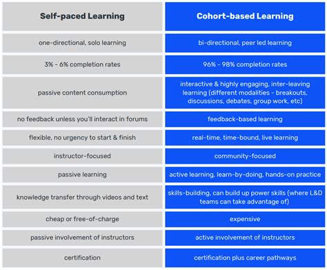 guide how to create a cohort based course in 2023