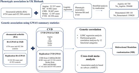 Genome‐wide Assessment Of Shared Genetic Architecture Between