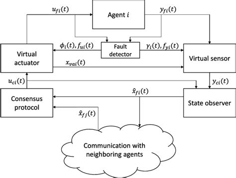Figure 1 From Virtual Actuator And Sensor Fault Tolerant Consensus For