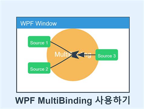 Wpf Multibinding 사용하기