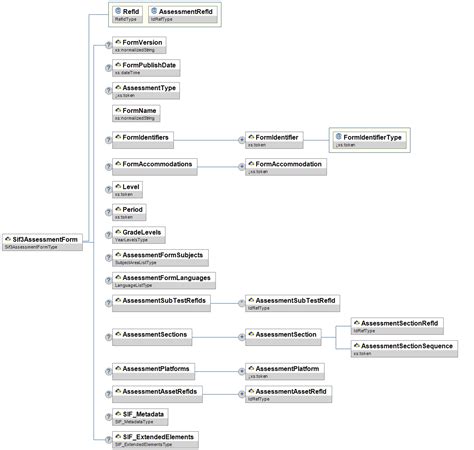 Sif Implementation Specification Australia 14 Sif Au