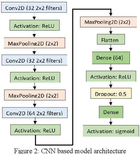 Figure 2 From Classifying Human Activities Using Cnn And Convlstm In