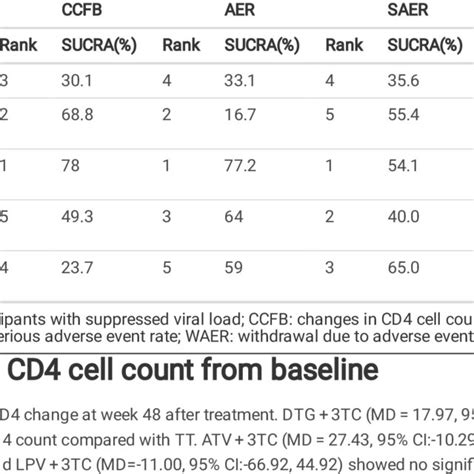 Sucra Ranking Of Network Meta Analysis Of The Outcomes Download