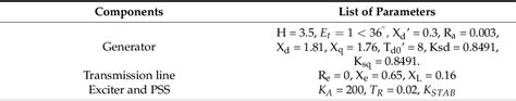 table 2 from design of a damping controller using the sca optimization