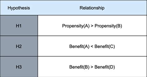 Summary Of The Three Main Hypotheses Download Scientific Diagram