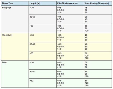 Gc Column Conditioning Lcgc International