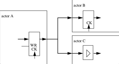 implementation example of a shared variable written by one process