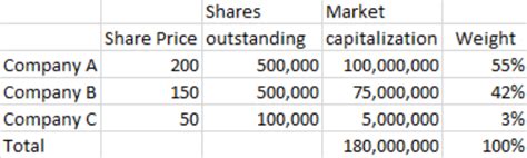 Market Capitalization Calculator