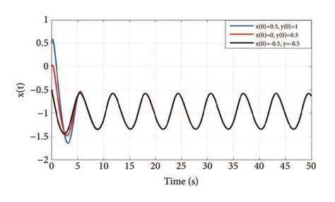 trajectory of x t for example 7 download scientific diagram