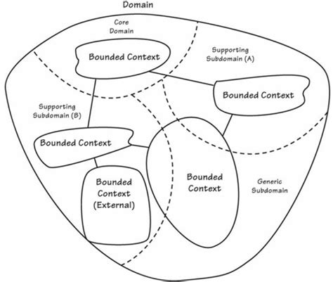 Bounded Context Examples Domain Driven Design Links