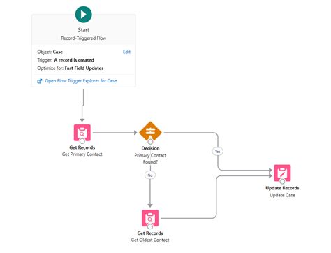 Organizing Salesforce Cases To Their Primary Contact