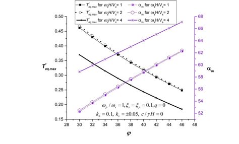 Variation Of Max T And Eq M For Different Values Of Download Scientific Diagram