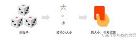 python小游戏——骰子猜大小 用python创建一个开始游戏的函数 让用户输入猜大小 并且定义什么是猜对 什么是猜 csdn博客