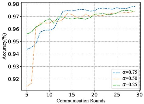 A Cnn Based Adaptive Federated Learning Approach For Communication