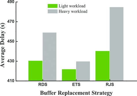Average Delay Of Different Buffer Replacement Strategies Under Light