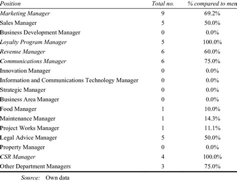 Positions Existing In Chains And Identification Of Those Held By Women Download Table