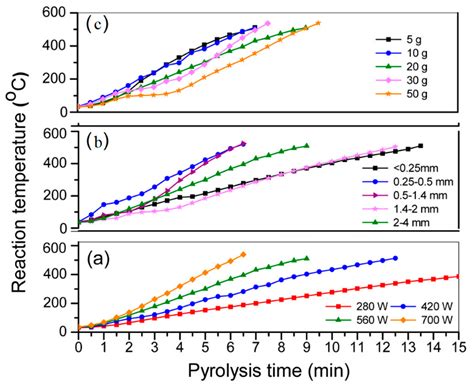 Graphene Like Carbon Structure Synthesis From Biomass Pyrolysis A Critical Review On Feedstock