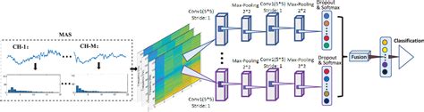Figure From Epileptic Signal Classification With Deep EEG Features By Stacked CNNs Semantic