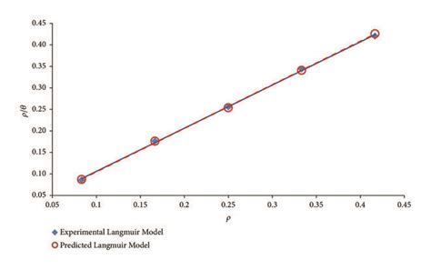 Langmuir Adsorption Isotherm Fitting Of Experimental And Correlation