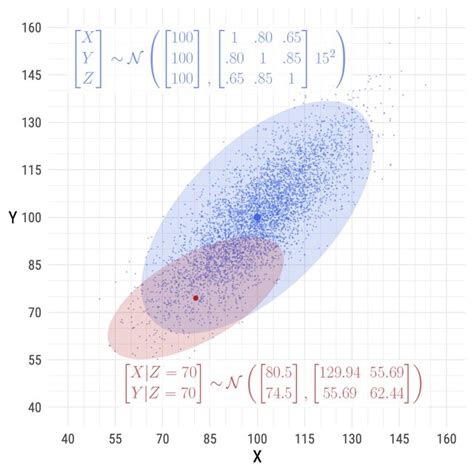 The Unconditional Distribution Of X And Y Is Shown In Blue And The