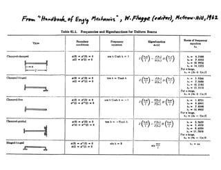 Beam Formulas PDF