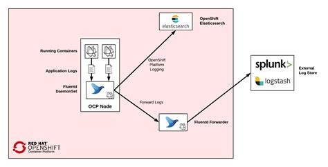 Forwarding Logs To Splunk Using The Openshift Log Forwarding Api