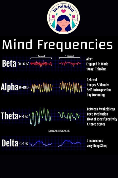 Mind Frequencies Beta Alpha Theta Delta Healing Frequencies Alternative Medicine