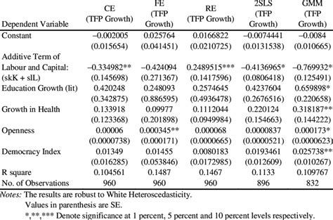Comparison Of Tfp Growth Model With Different Estimation Techniques