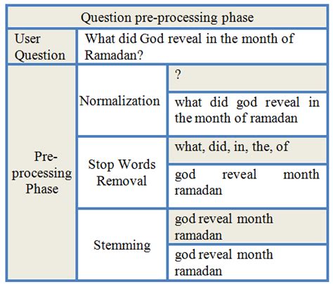 Question Answering System Architecture Download Scientific Diagram
