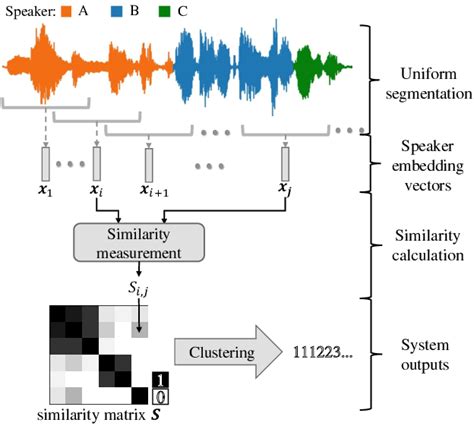 Figure 1 From Lstm Based Similarity Measurement With Spectral Clustering For Speaker Diarization