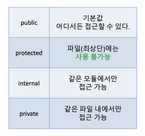 Java To Kotlin 11 접근제어를 다루는 방법