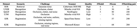 Figure 1 From A Novel Local Feature Descriptor And An Accurate Transformation Estimation Method