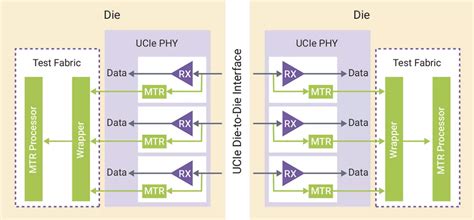 Ensuring Multi Die System Reliability With Ucie Ip — Synopsys Technical Article