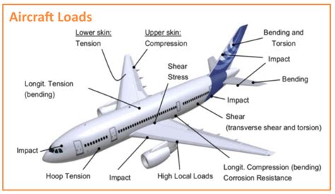 Aircraft Loads And Types Fuselage Wing Tail Landing Gear Loads