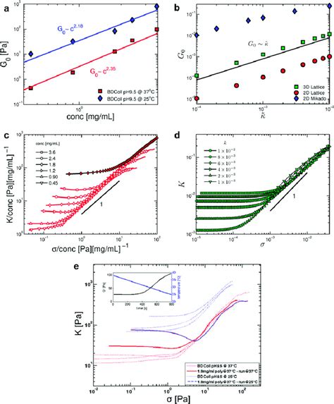 Fig S3 Concentration Dependence Of The Linear Shear Modulus And Download Scientific Diagram