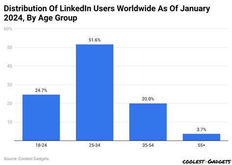 Linkedin Statistics 2024 By Users And Facts 3wsdeals