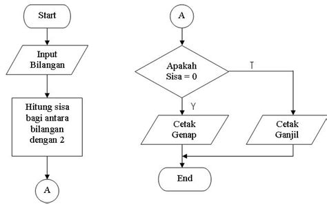 Pentingnya Diagram Alir Dan Kelebihan Diagram Alir Otobiez