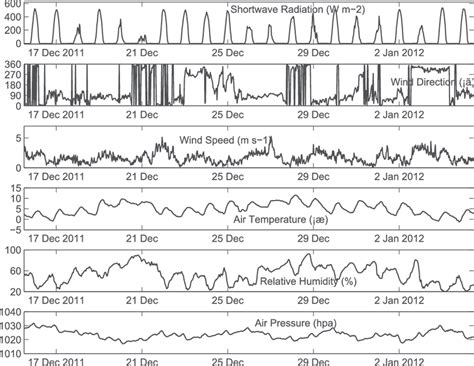 Surface Meteorological Observations From 16 Dec 2011 To 5 Jan 2012